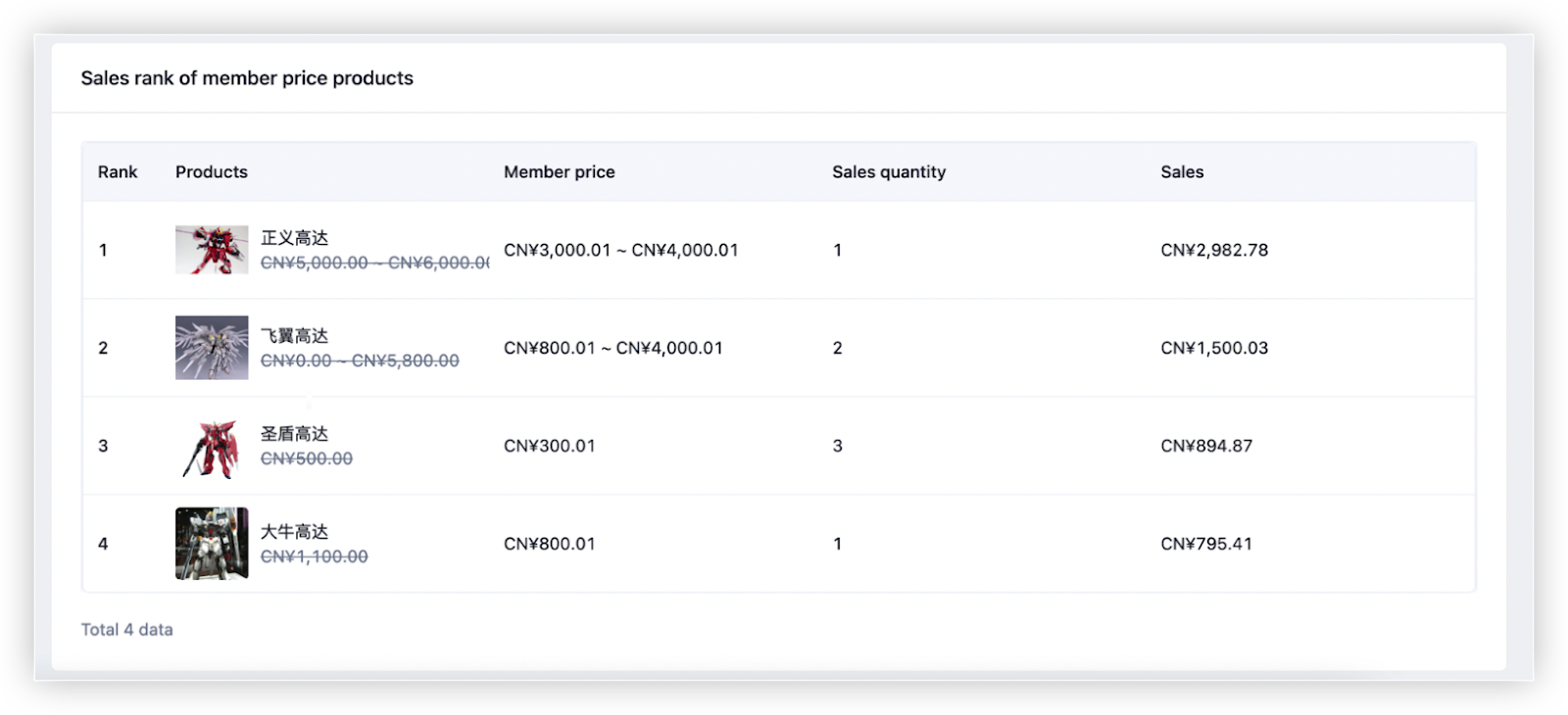 SHOPLINE｜Member Analytics:Multi-dimension data system drives the increase of business
