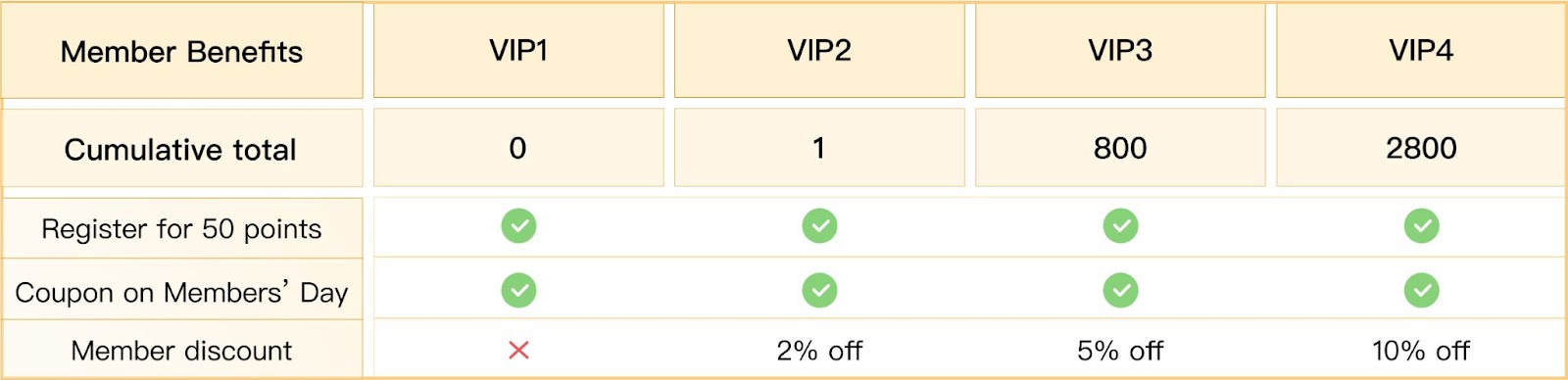SHOPLINE｜How to set a reasonable member system for a merchant store?
