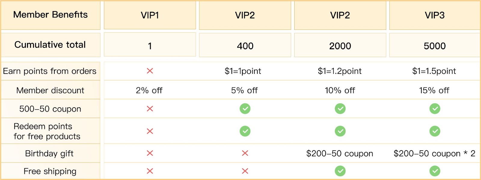 SHOPLINE｜How to set a reasonable member system for a merchant store?