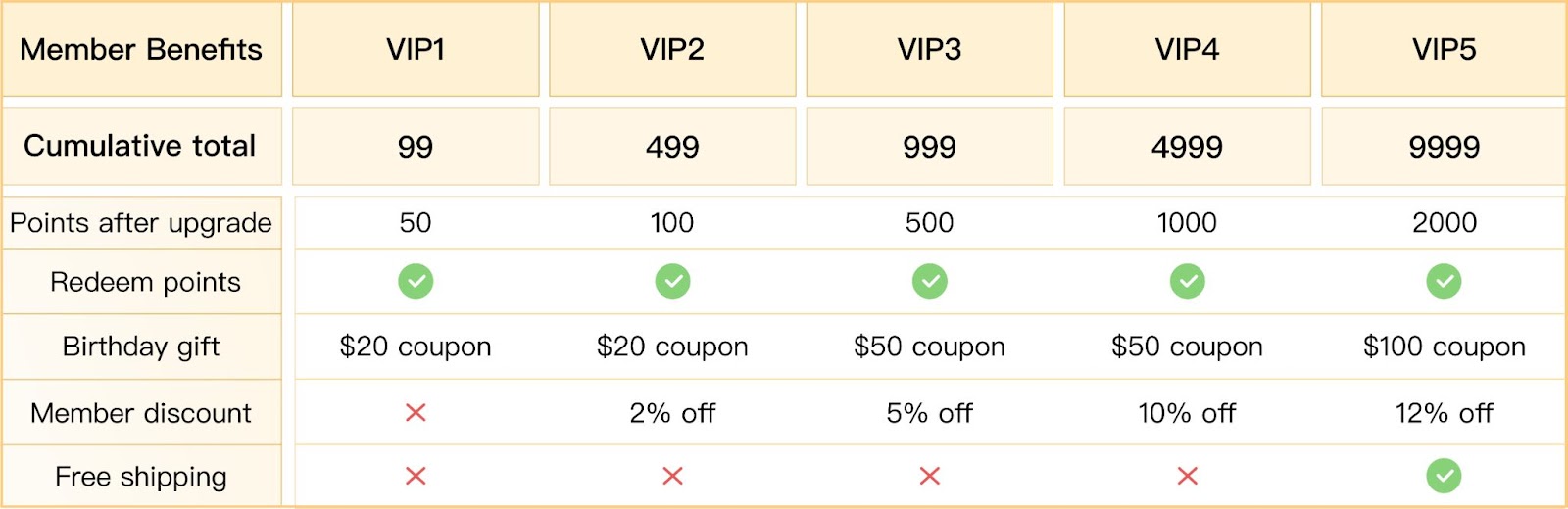 SHOPLINE｜How to set a reasonable member system for a merchant store?