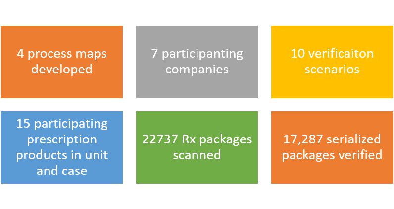 LSPediA Completes the FDA DSCSA Pilot Program Project