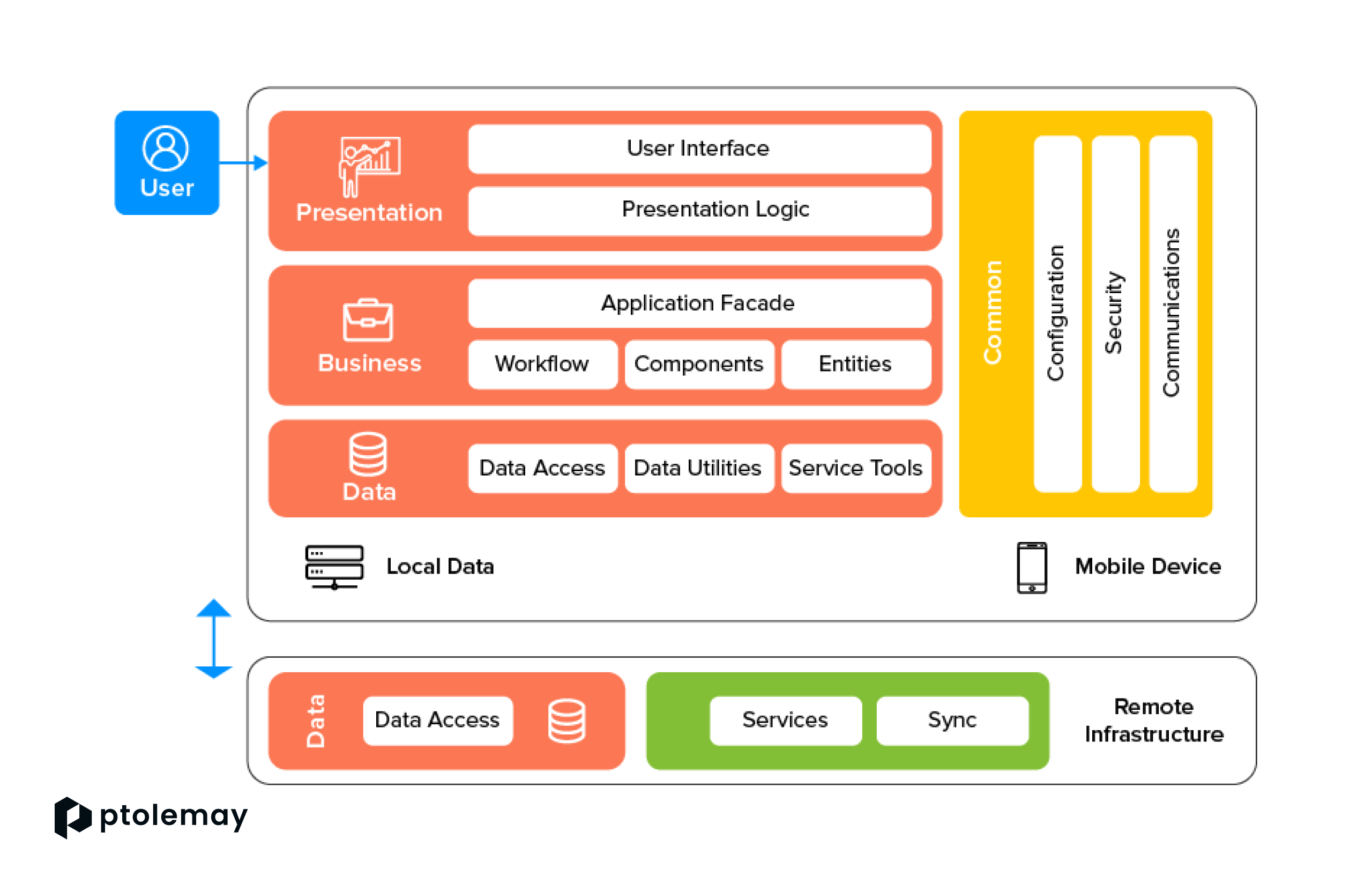 Application architectures