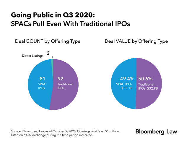 Why SPACs Are Heating Up