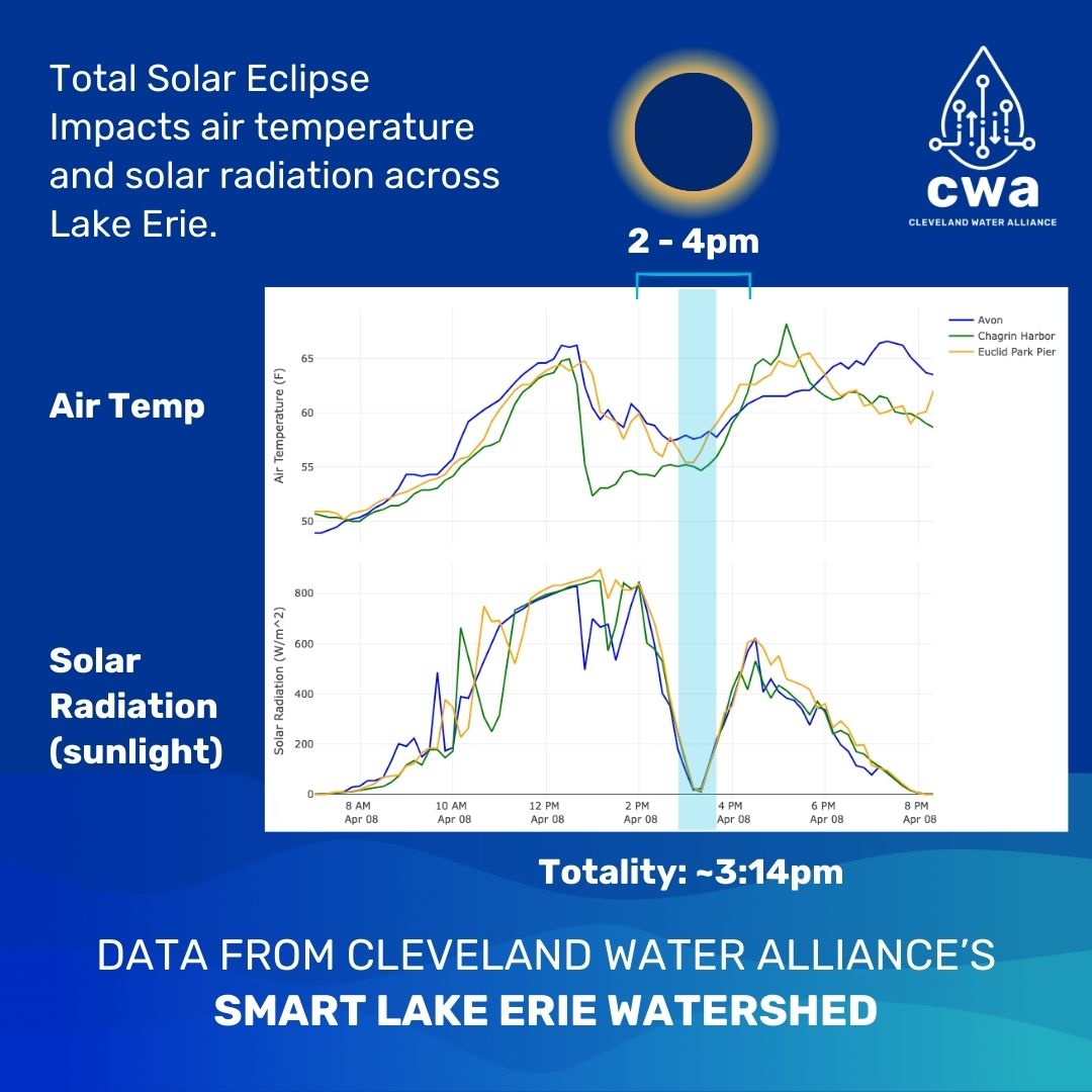 Data Deep Dive: Total Solar Eclipse Edition | Cleveland Water Alliance