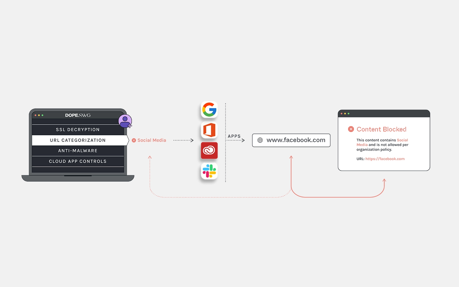 What Is URL Filtering Dope security