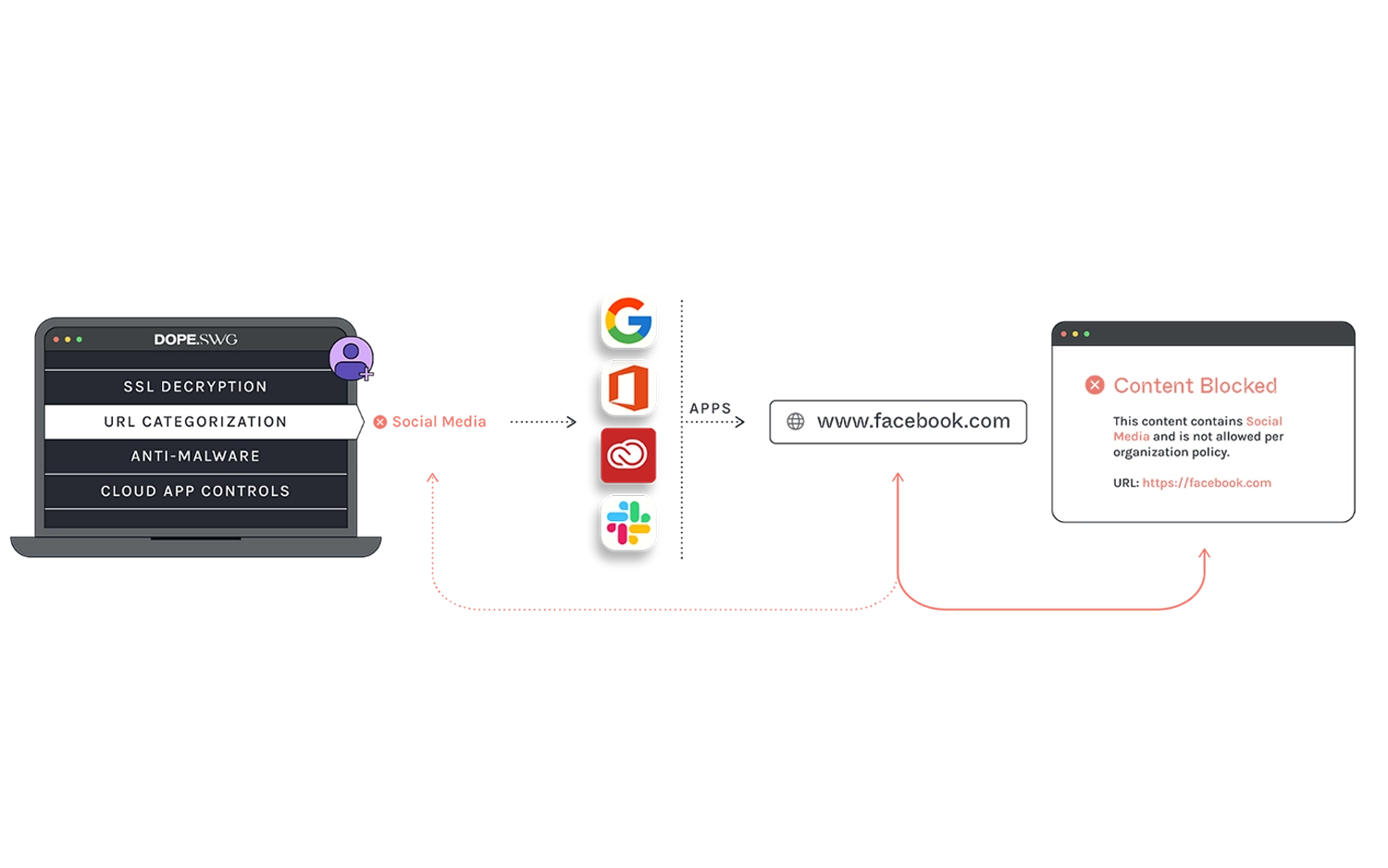What Is URL Filtering Dope security What Is URL Filtering Dope security