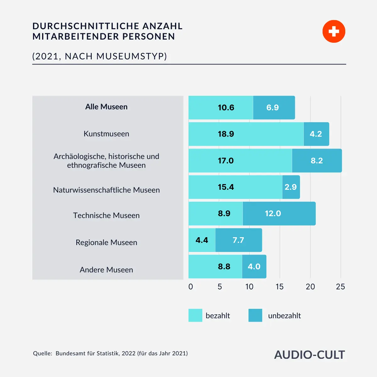 Museumsstatistik: Struktur und Arbeitsbedingungen im Museum