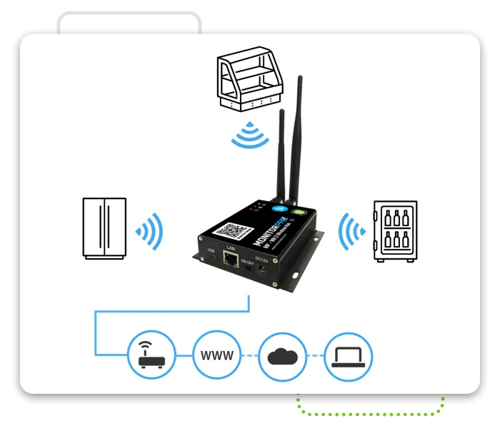 Wireless Temperature Monitoring (NZ) | Safe Food Pro