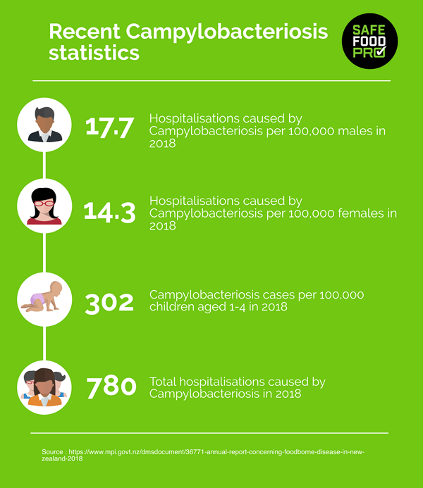 Food Poisoning - Campylobacteriosis