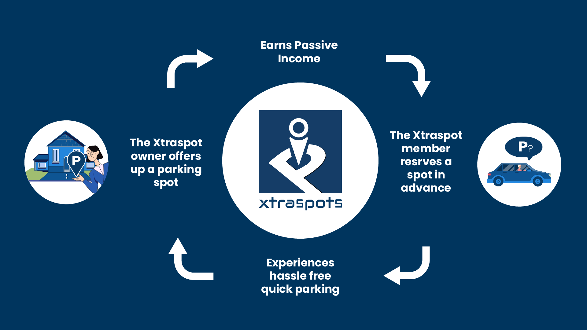 Xtraspots - The Future of Parking is Here