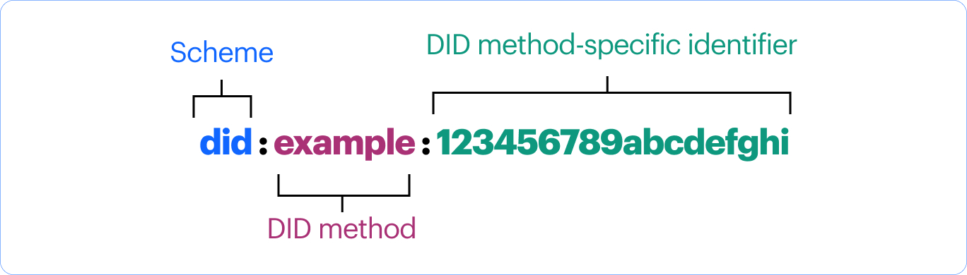 What are Decentralized Identifiers (DID) | Verifiable Credentials (VC)