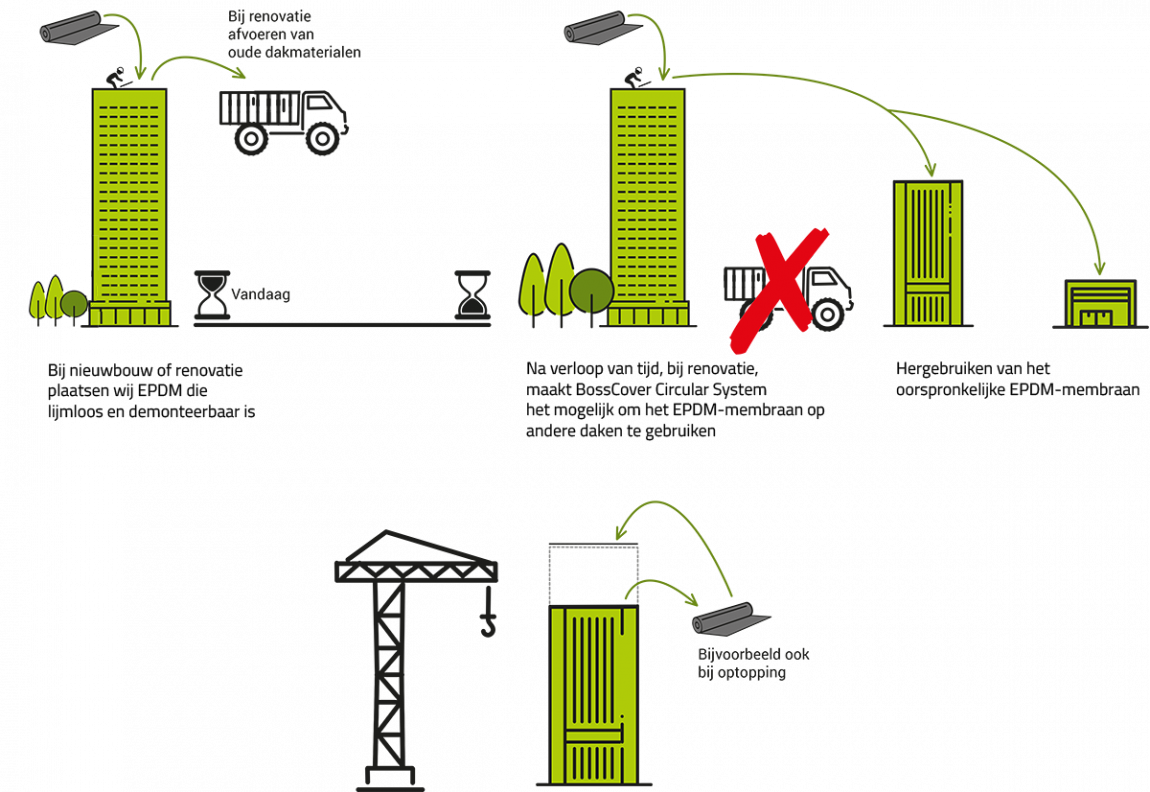 Tectum Group realiseert wereldprimeur met het eerste circulaire plat dak