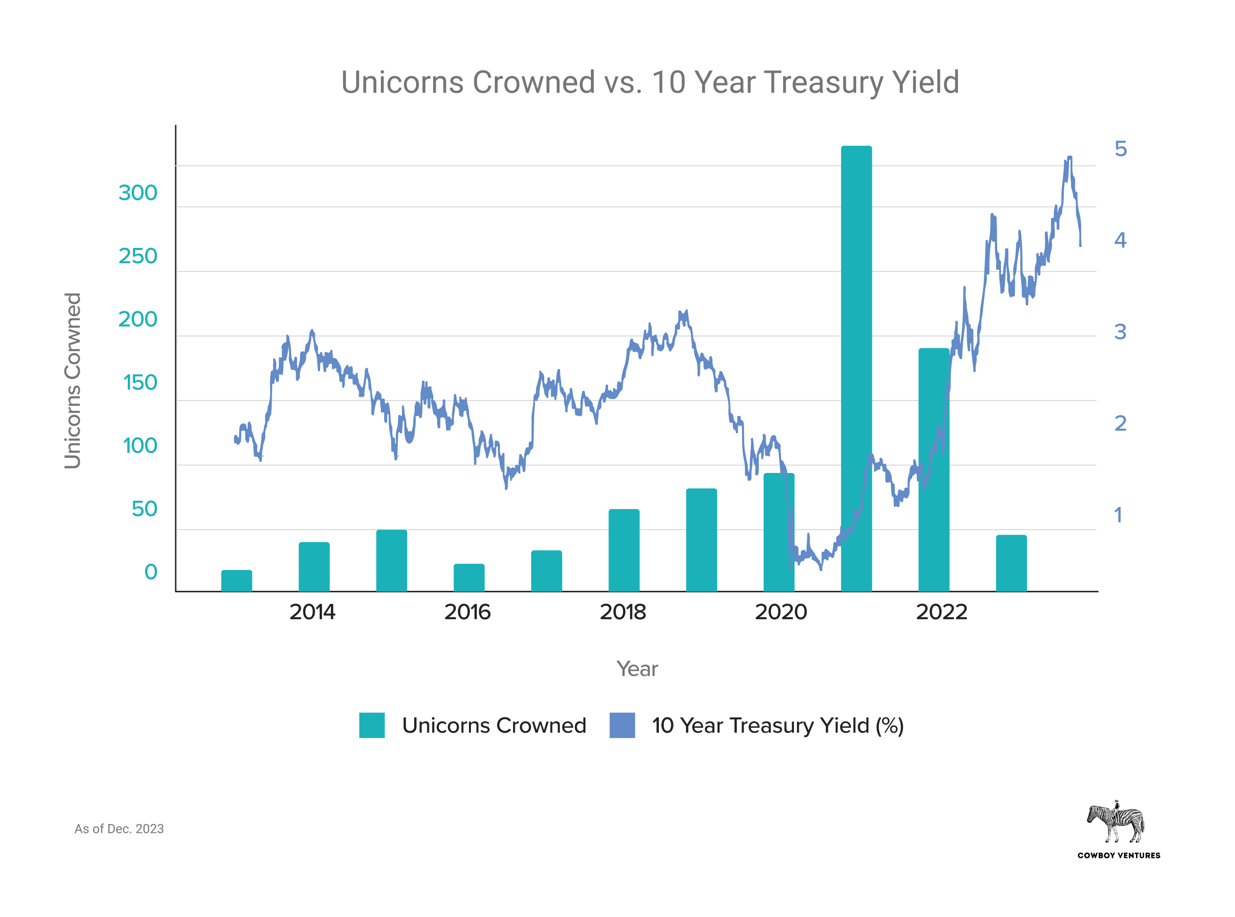 Cowboy Ventures | Welcome Back to the Unicorn Club, 10 Years Later