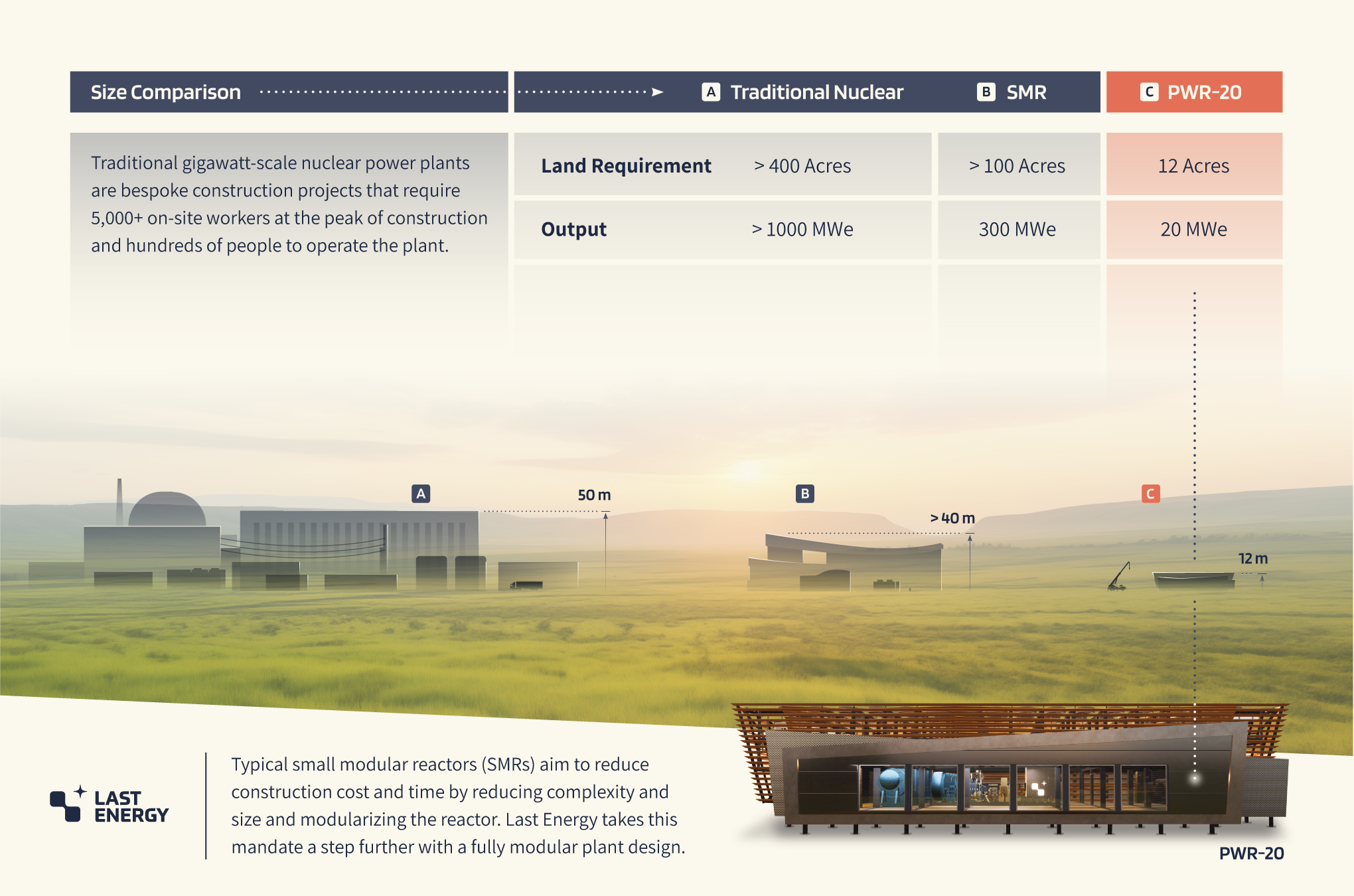 Navigating Nuclear: Microreactors, SMRs, and Traditional Plants