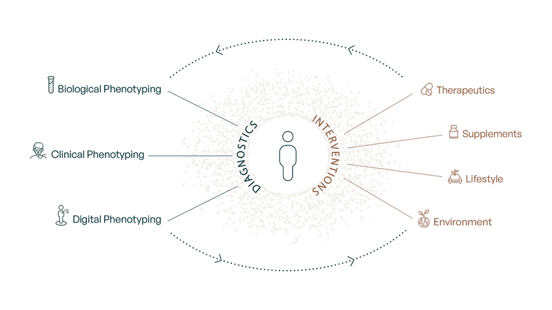 Our Healthy Longevity Offering | Chi Longevity