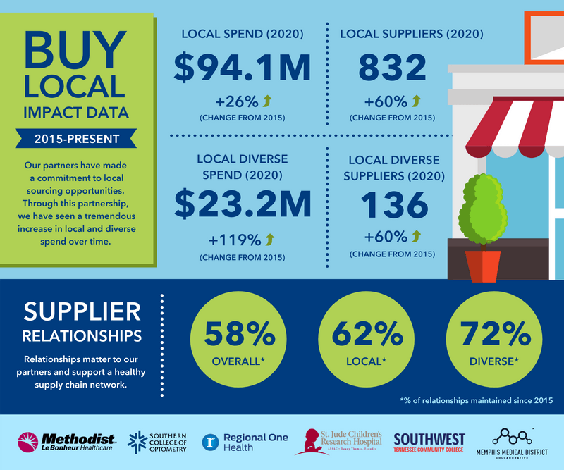 Buy Local | Memphis Medical District Collaborative