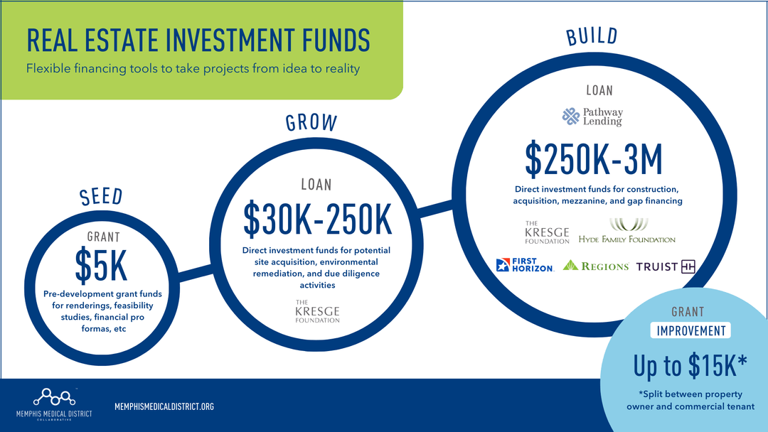 Real Estate | Memphis Medical District Collaborative