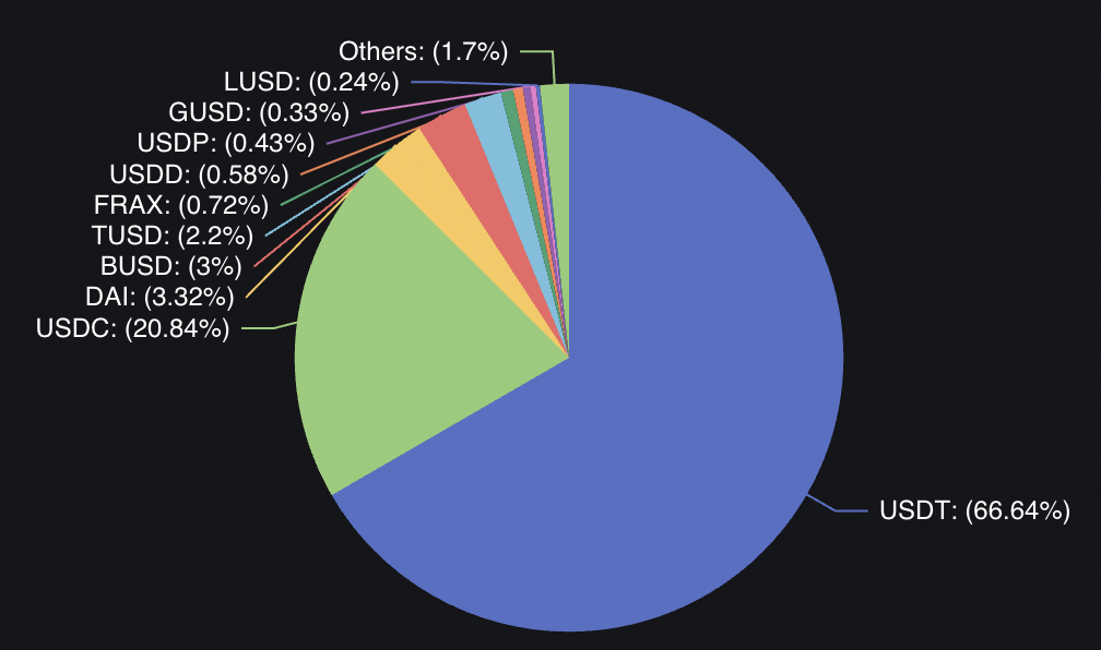 Stablecoin Landscape and the Remittance Use Case | Report