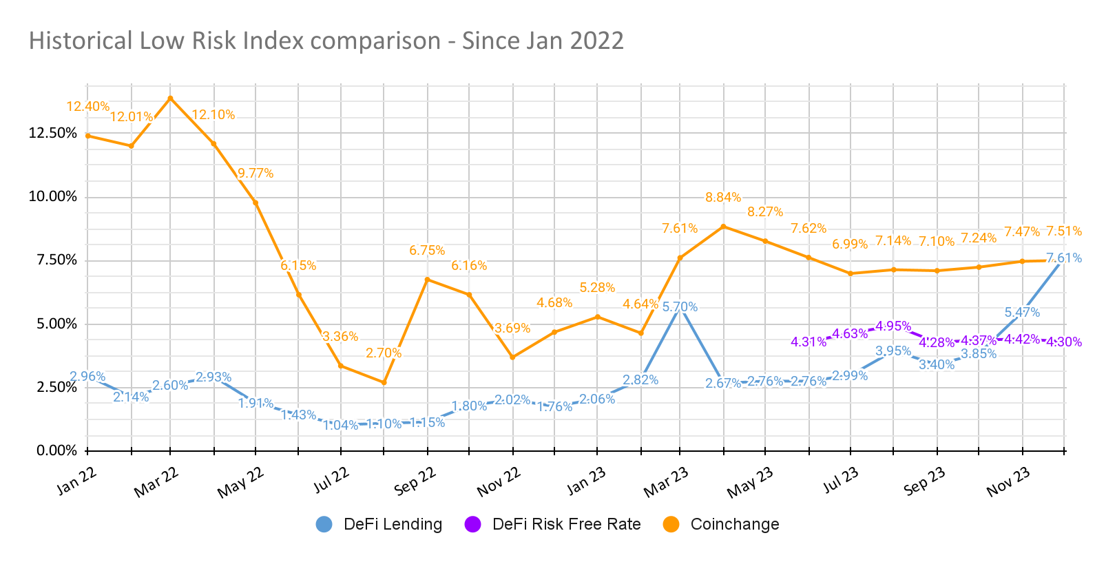 Yield Indexes & Benchmark Comparison: Stablecoin Assets December 2023 ...