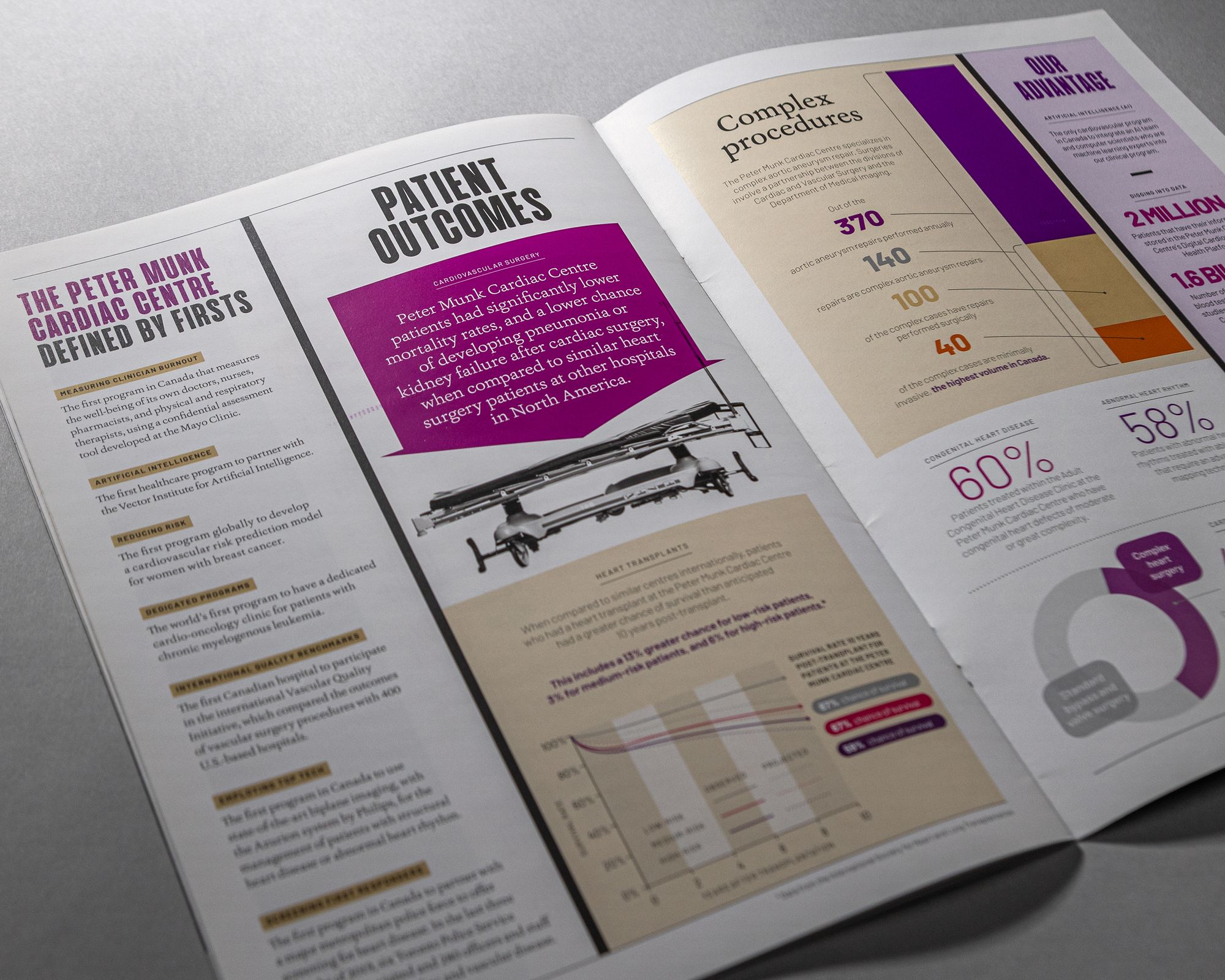 University Health Network Publications - Publication Design