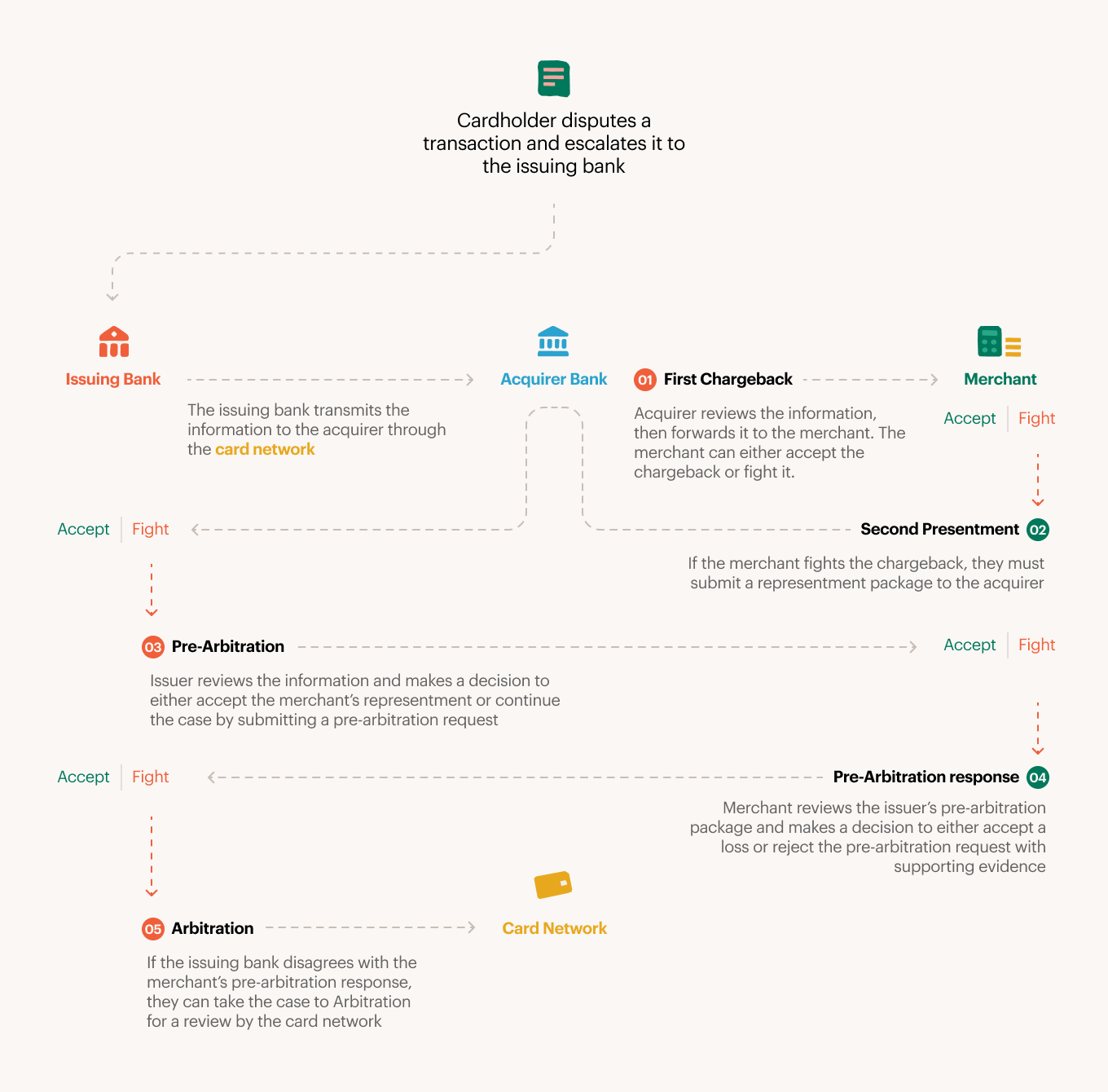 Fintech Guide to Chargeback Management | Lithic