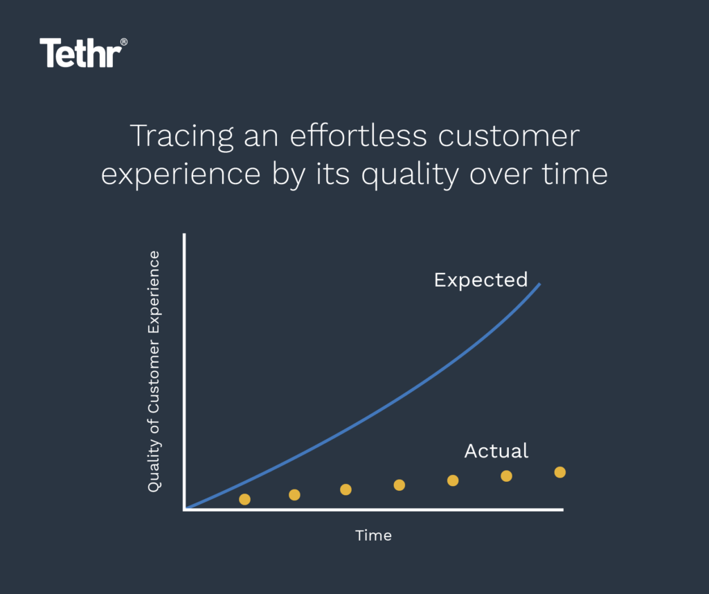 The anatomy of an effortless customer interaction – Tethr