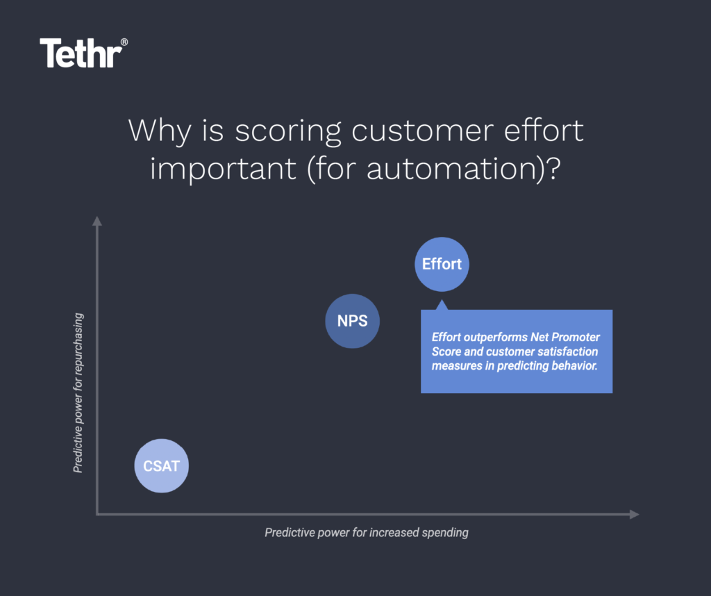 The anatomy of an effortless customer interaction – Tethr