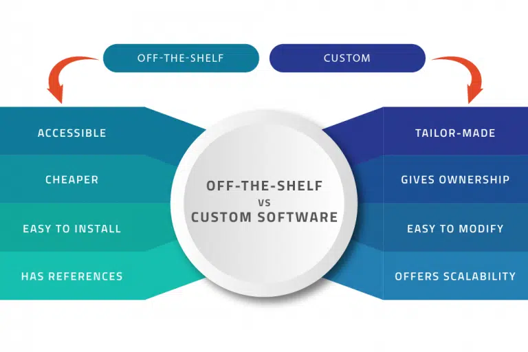 Custom Software Applications: What it is? Benefits and Successful Examples