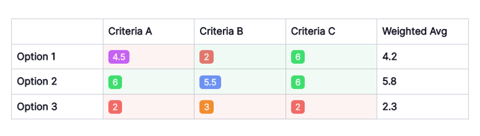 Multi-Choice Decision Matrix