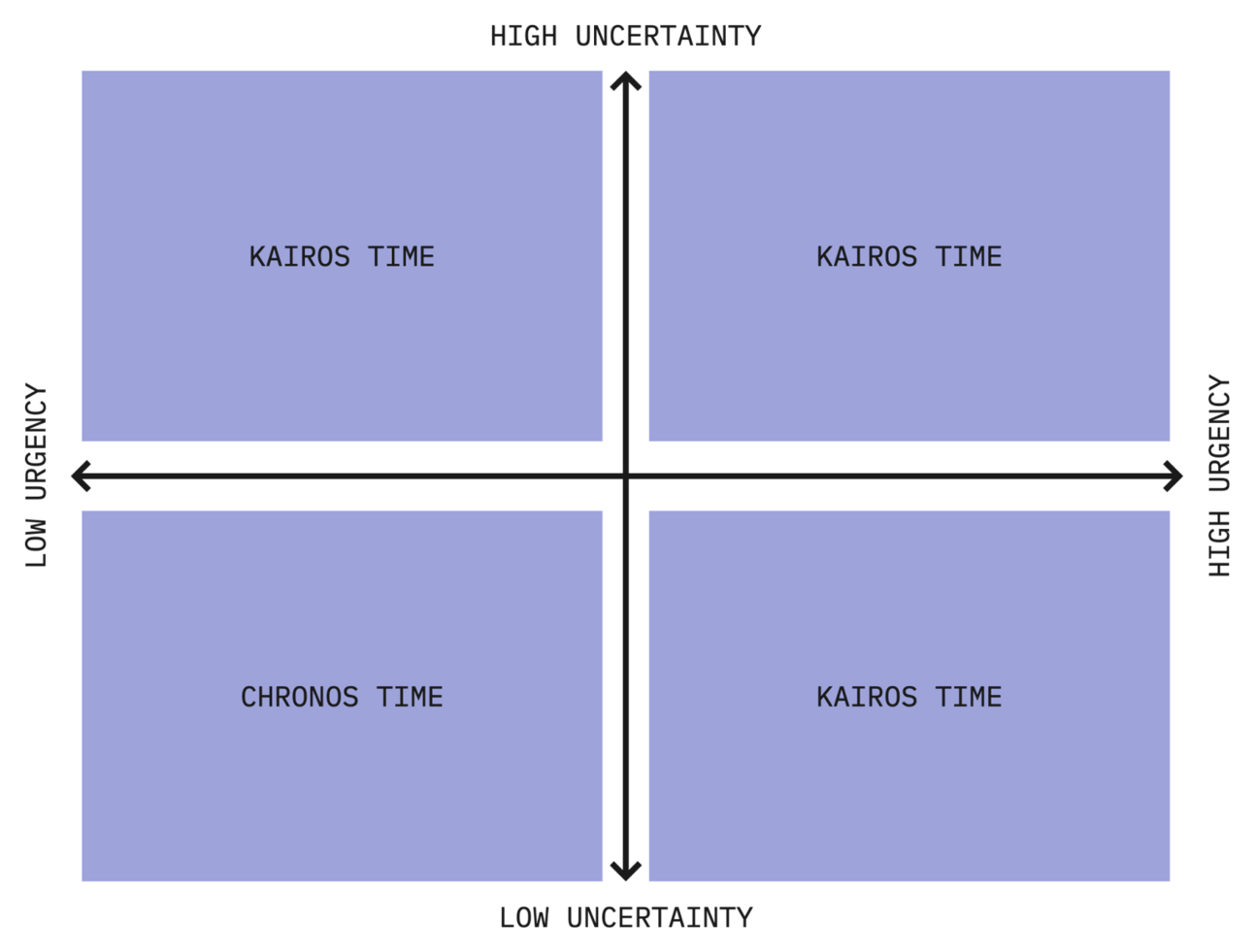 Chronos and kairos time in strategic decision making
