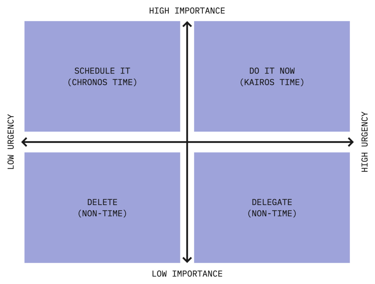 Chronos and kairos time in strategic decision making