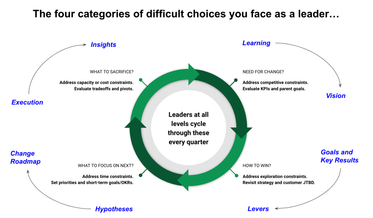 Designing a Decision Architecture