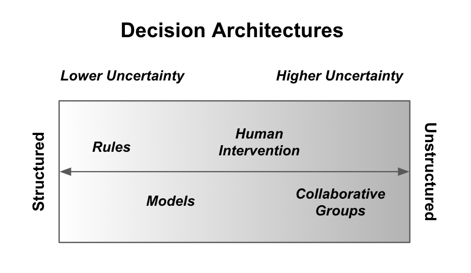 Designing a Decision Architecture