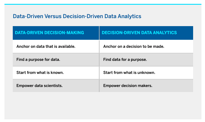 From Data-driven to Decision-driven