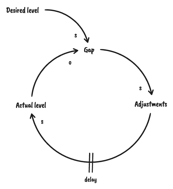 Causal Loop Diagrams
