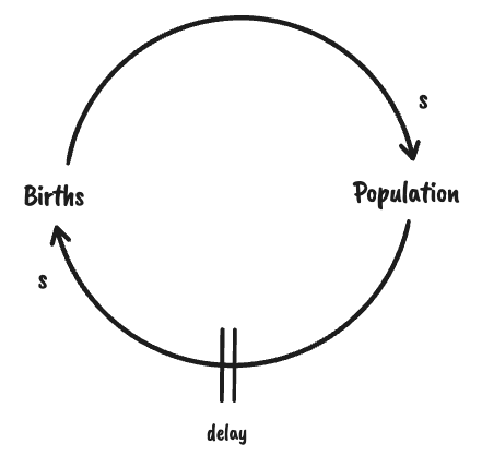Causal Loop Diagrams