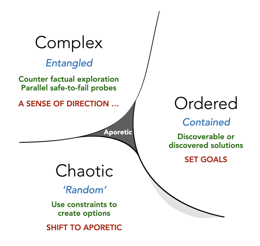 Cynefin Framework