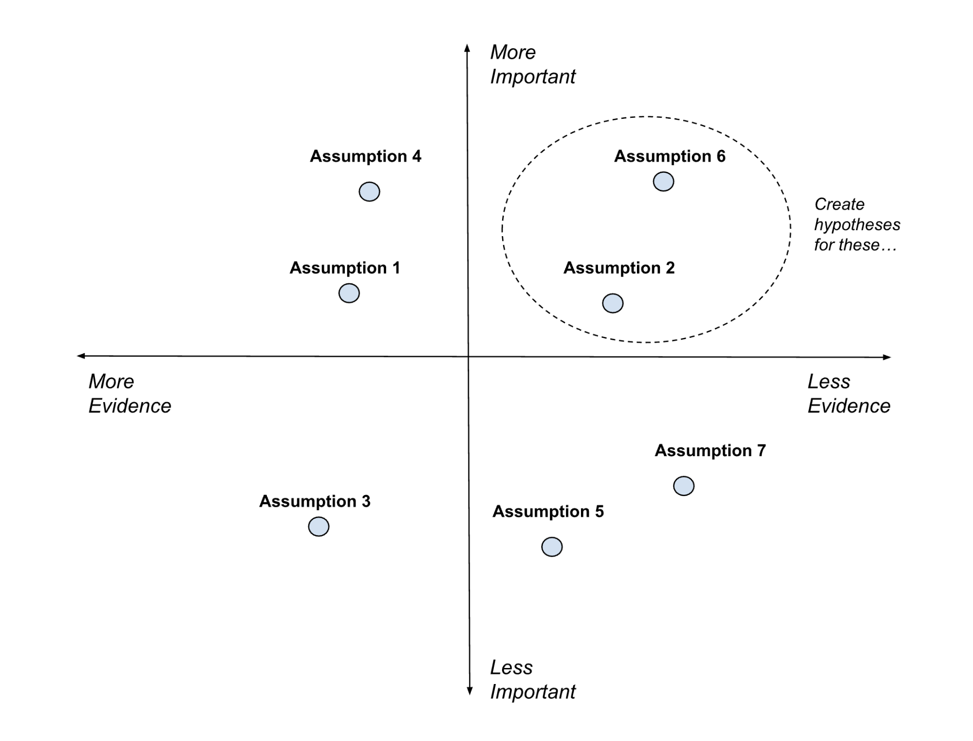Assumptions Mapping