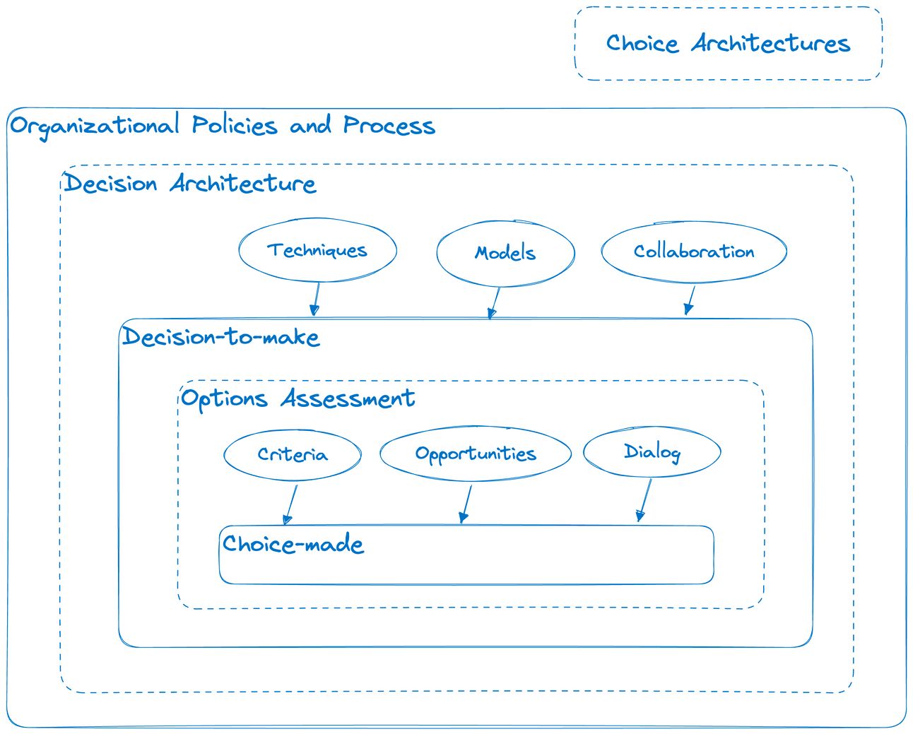 Using a Decision Architecture