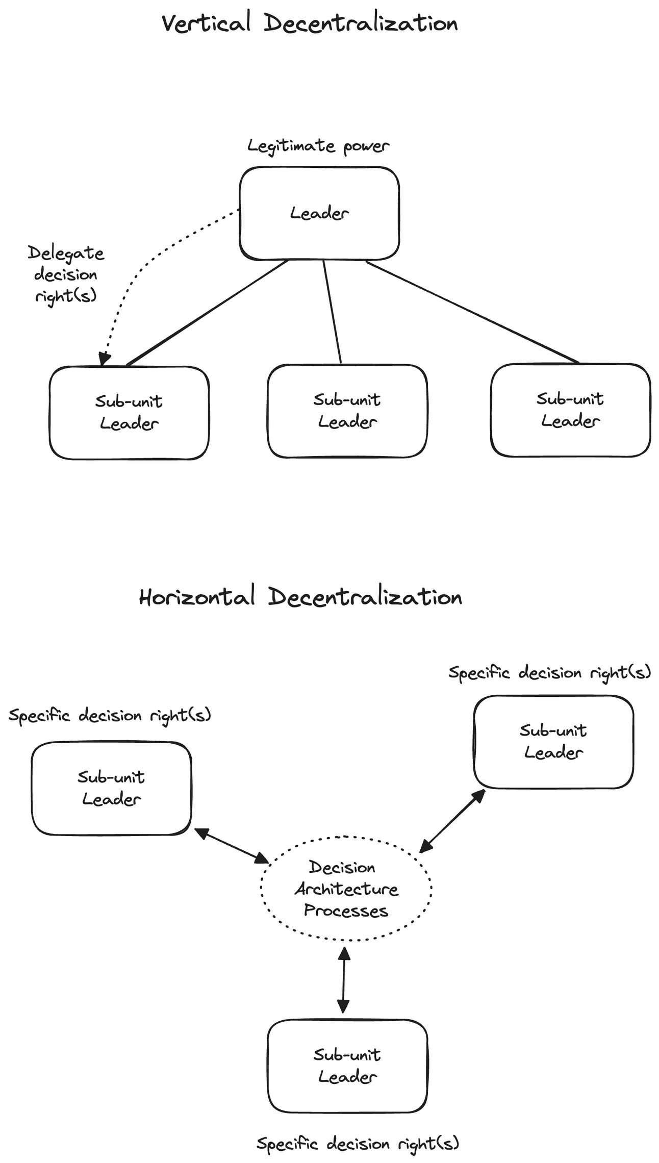 Power and Decision Rights