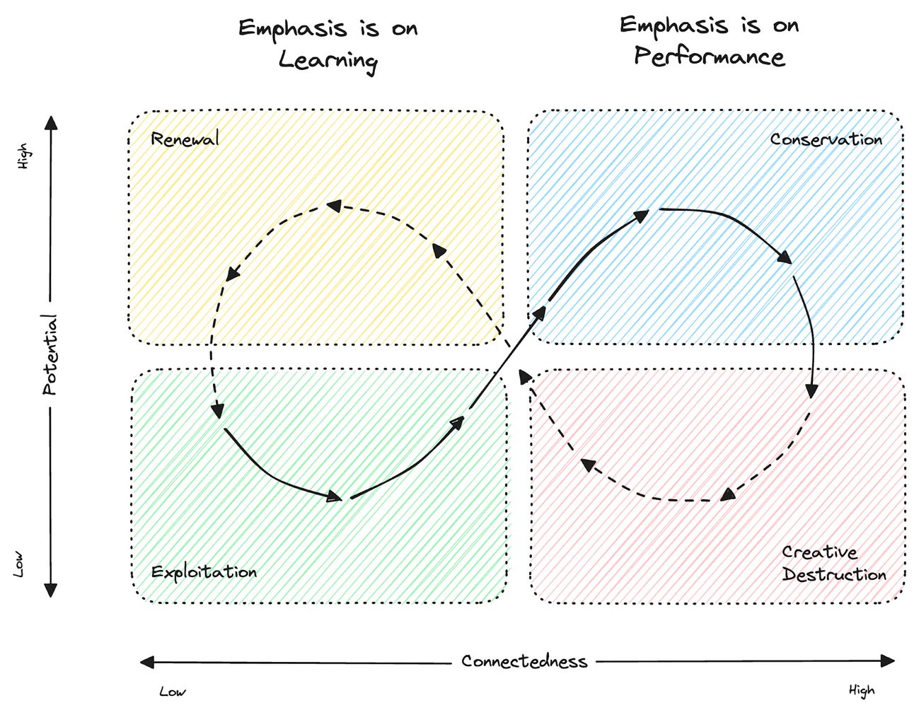 Balancing Learning and Performance
