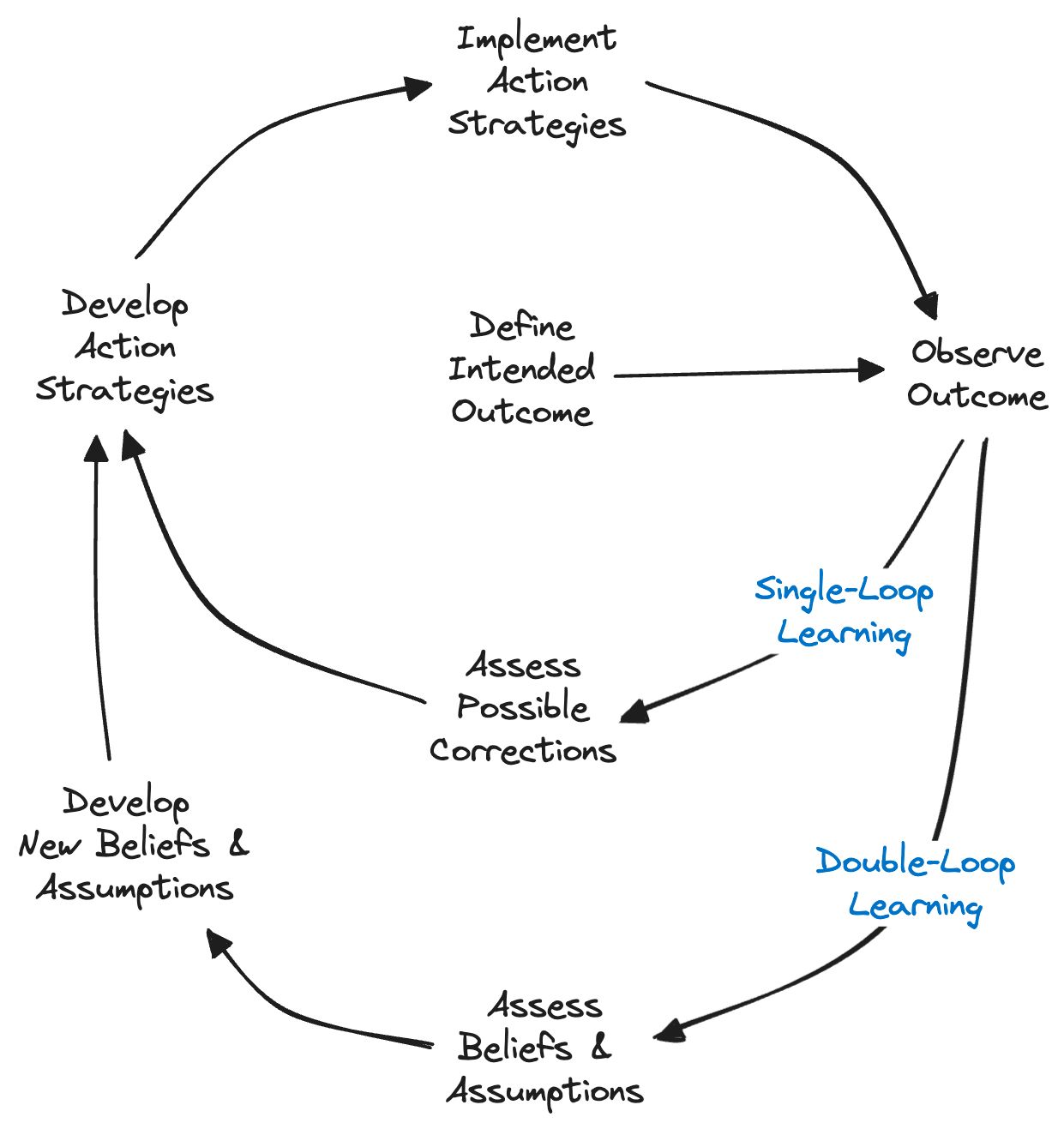 Balancing Learning and Performance