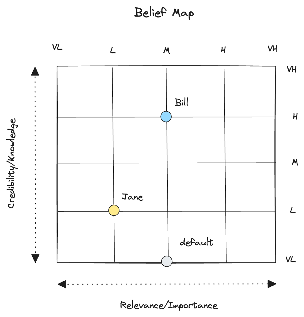 Building a Belief Portfolio