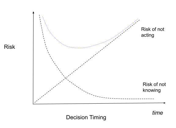 Bringing an Economic View to Decision Architectures