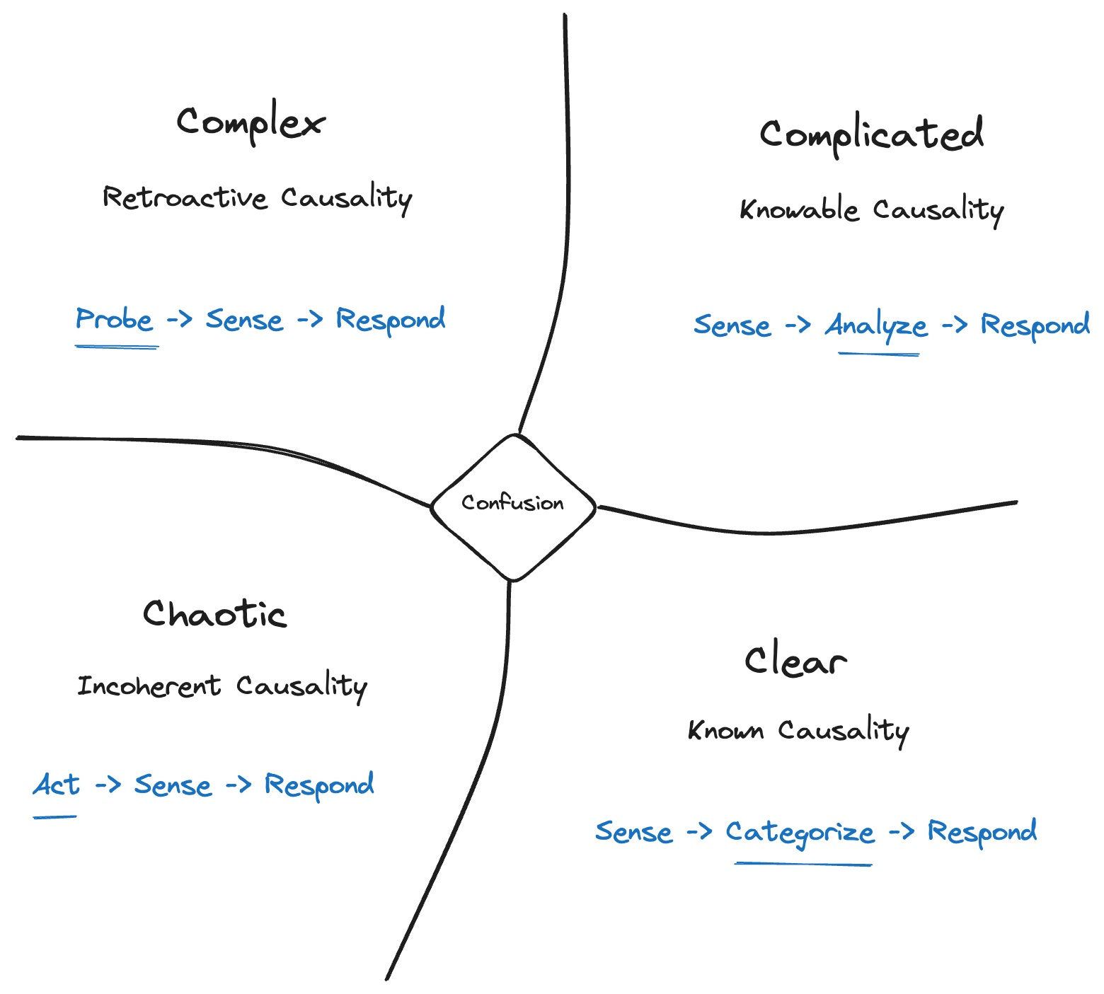 Exploring Causality And Complexity In Strategy 