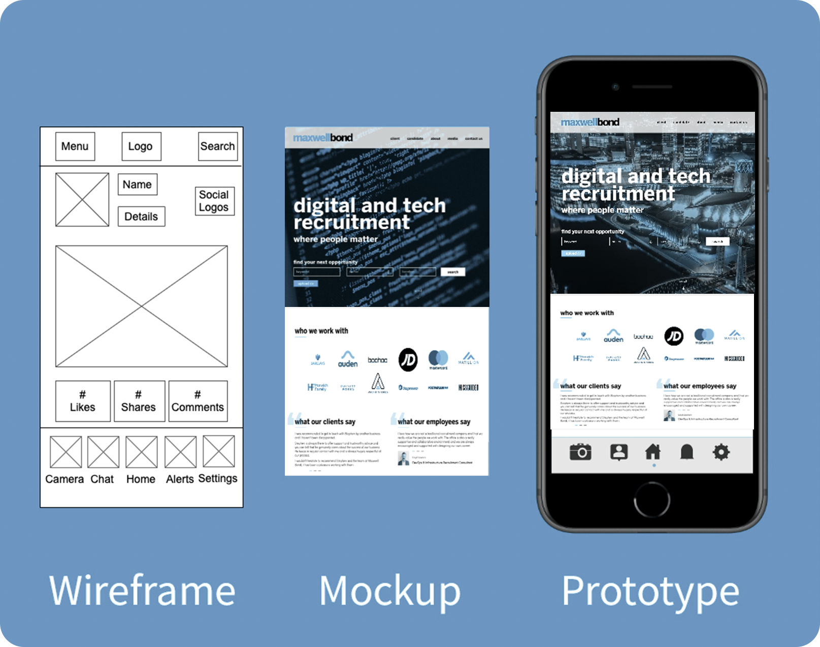 What is the Difference between a Wireframe, a Mockup, and a Prototype?