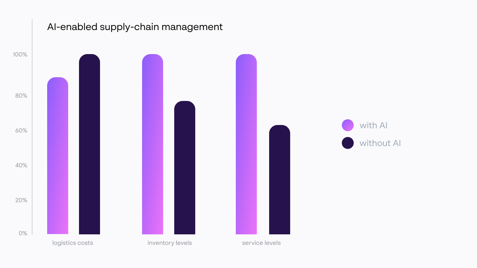 5 Ways to Use Artificial Intelligence (AI) in Logistics