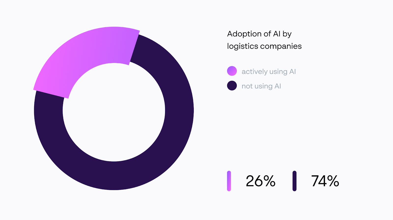 5 Ways to Use Artificial Intelligence (AI) in Logistics