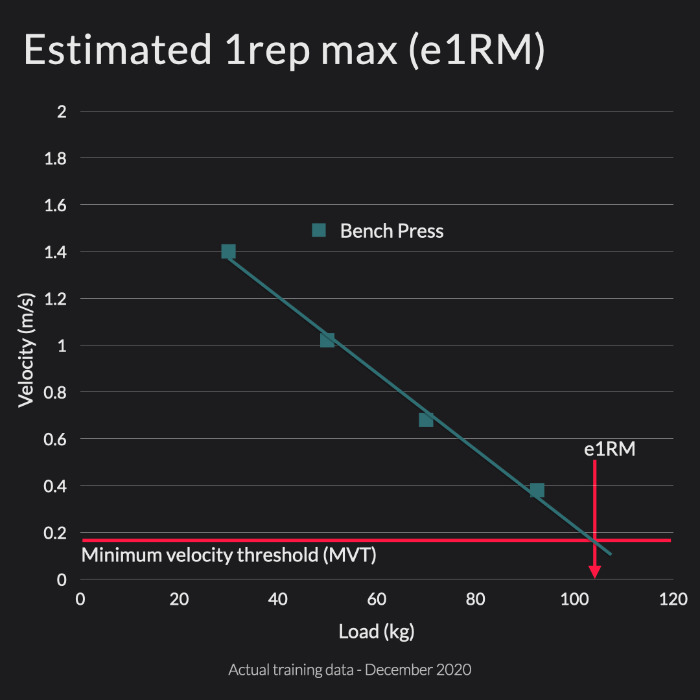 Load velocity profile: Everything to know about your VBT lifting chart