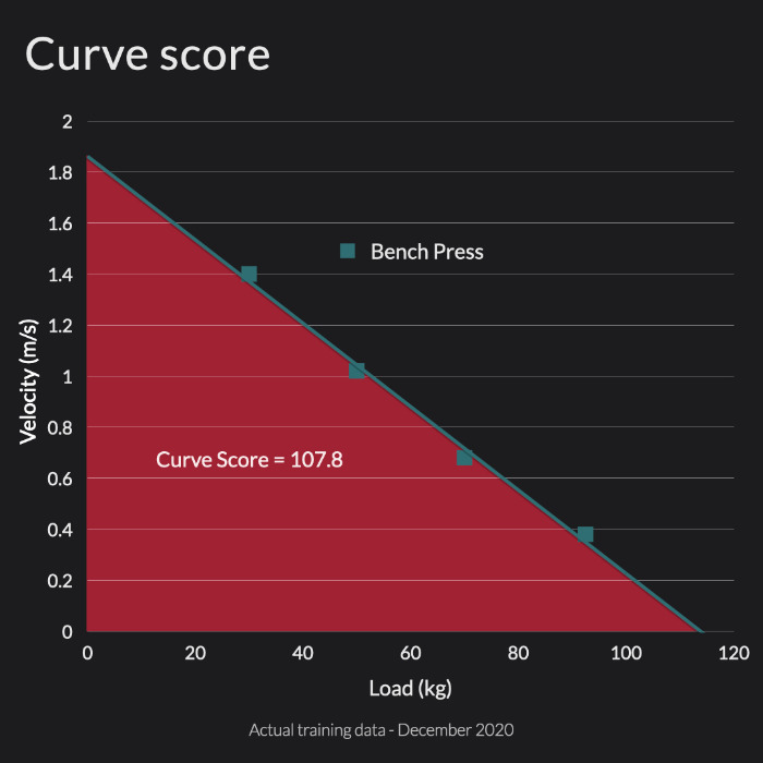Load velocity profile: Everything to know about your VBT lifting chart